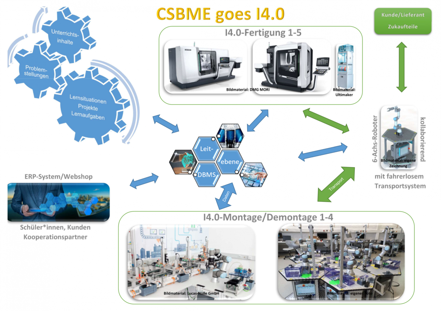 Industrie 4.0 – CSBME